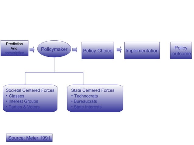 Models of-public-policy-formulation | PPT