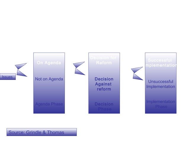Models of-public-policy-formulation | PPT