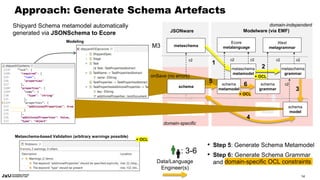 Leveraging Model-Driven Technologies for JSON Artefacts: The Shipyard ...