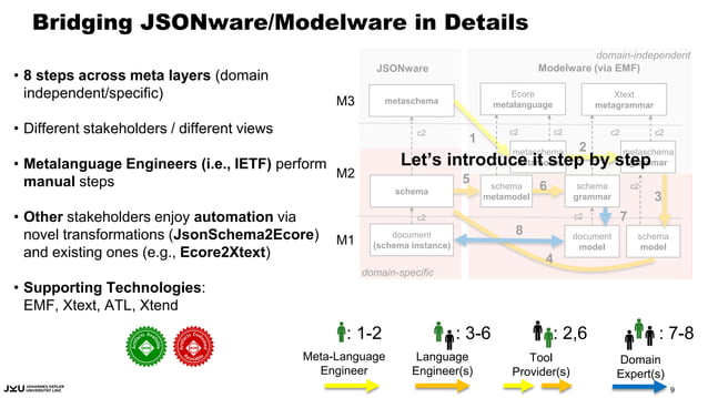 Leveraging Model Driven Technologies For Json Artefacts The Shipyard