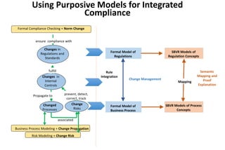 Model-Driven Regulatory Compliance: A Case Study of “Know Your Customer ...