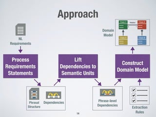 Extracting Domain Models from Natural-Language Requirements: Approach and Industrial Evaluation ...