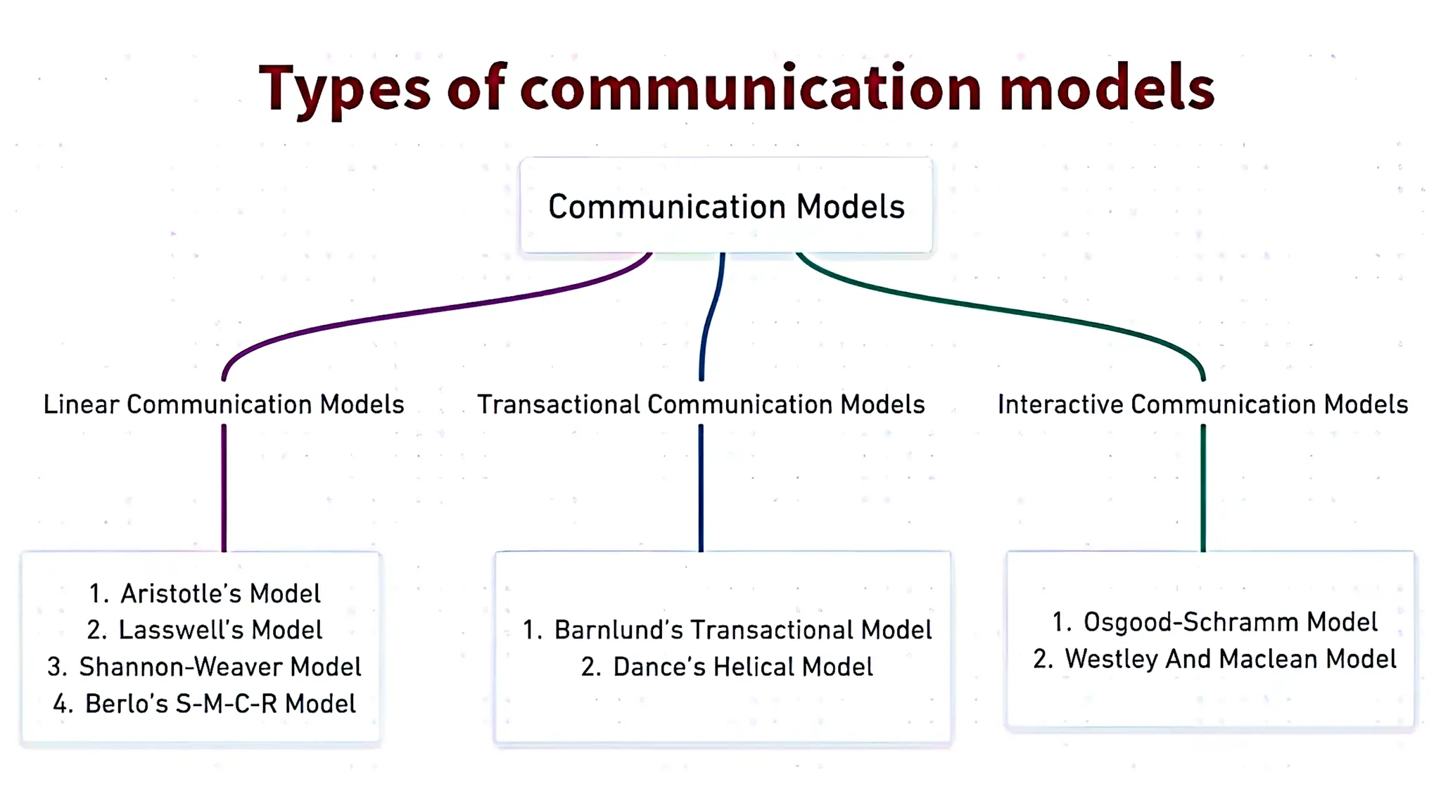 COMMUNICATION MODELS-PURPOSIVE COMMUNICATION.pdf