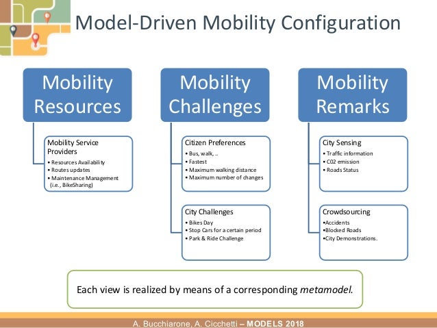 A Model-Driven Solution to support Smart Mobility Planning