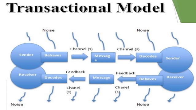 Models Communication Pptx