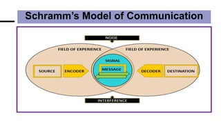 MODELS COMMUNICATIOn.pptx