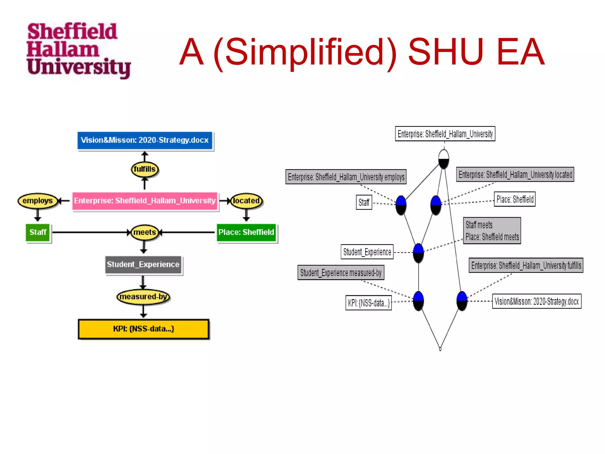 Models, conceptual structures, and enterprise architecture | PPTX