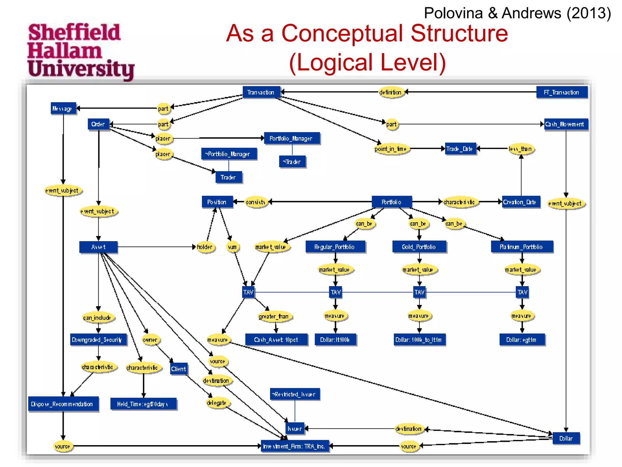 Models, conceptual structures, and enterprise architecture | PPTX