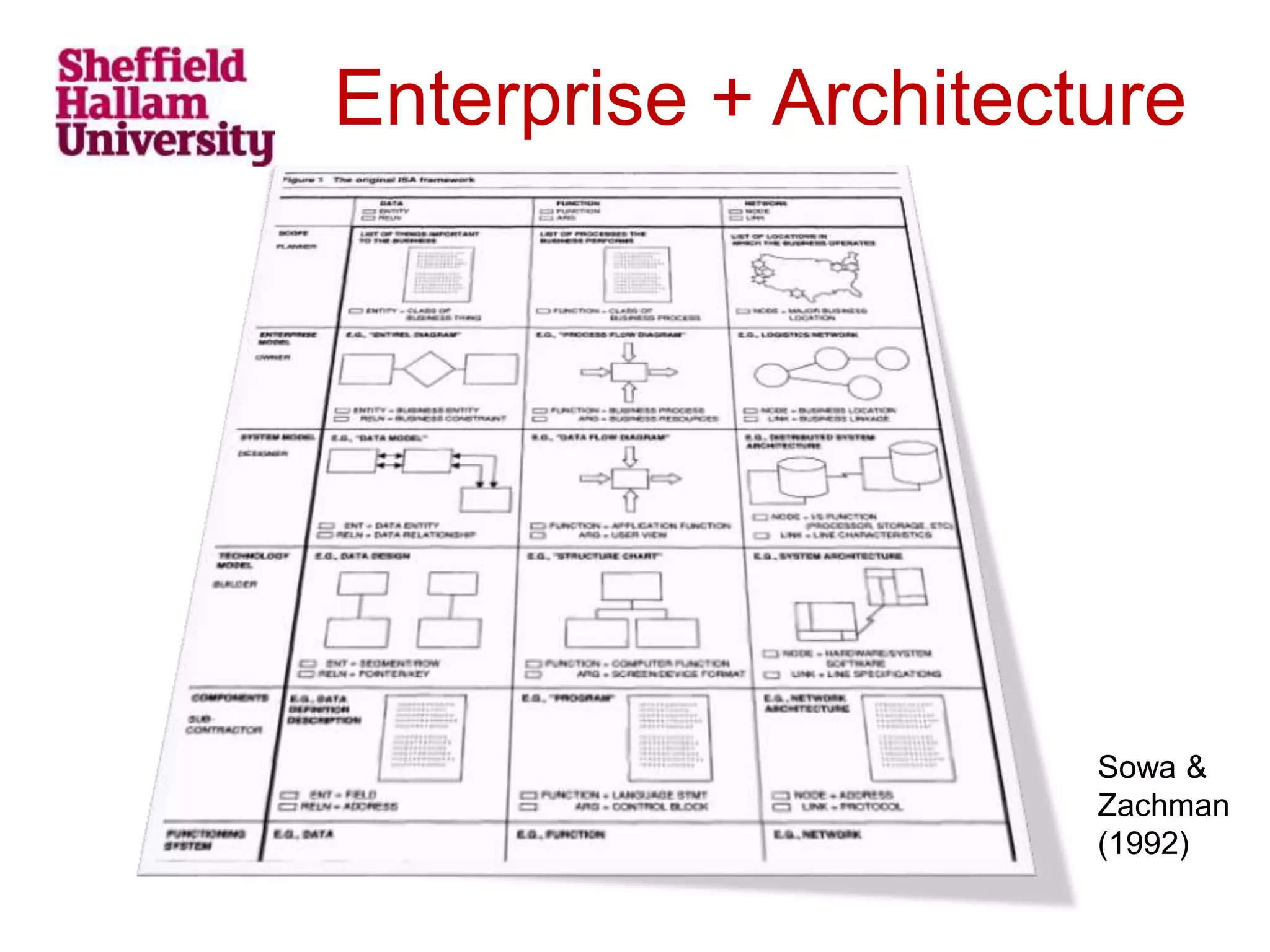 Models, conceptual structures, and enterprise architecture | PPTX