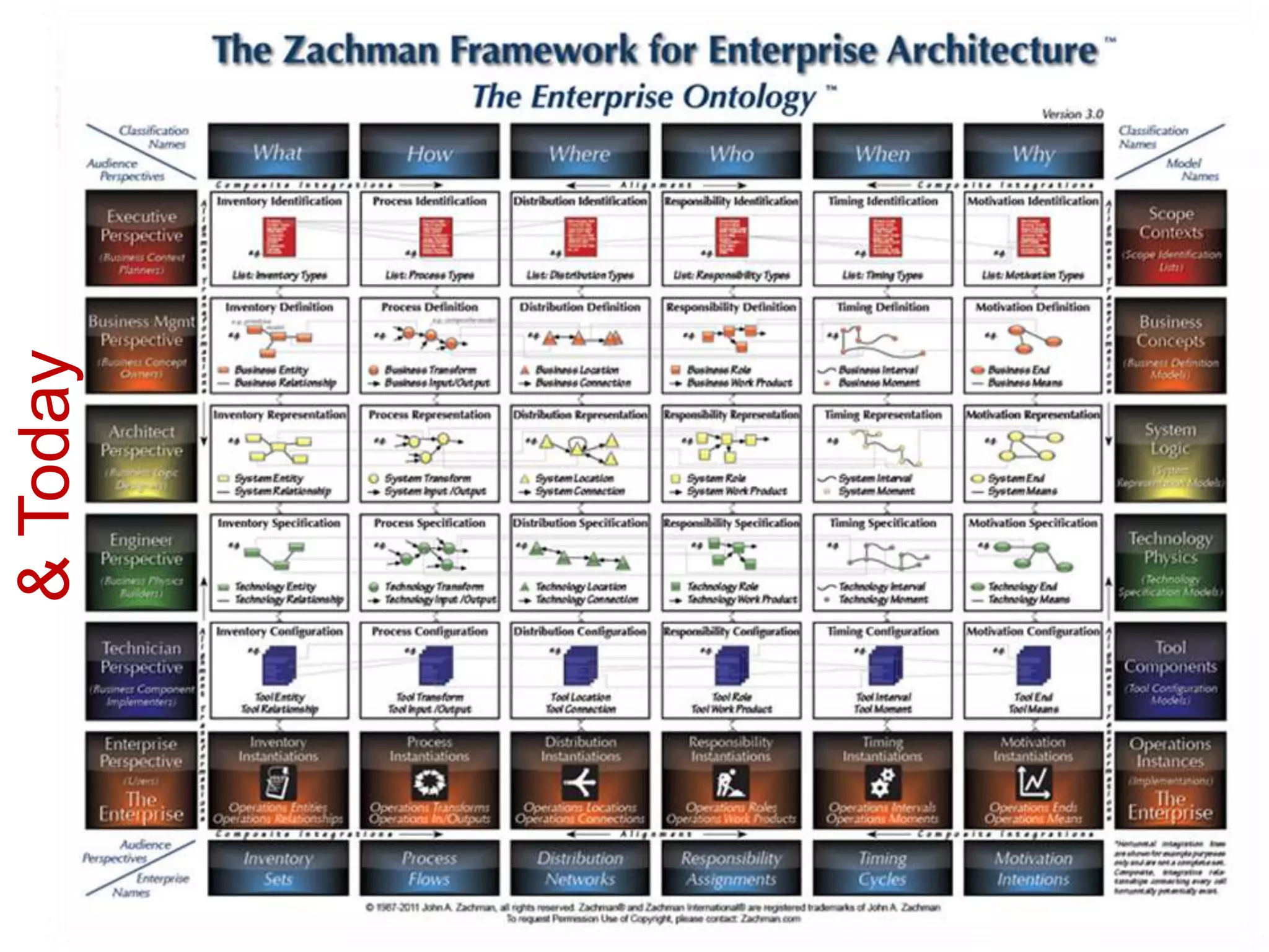 Models, conceptual structures, and enterprise architecture | PPTX
