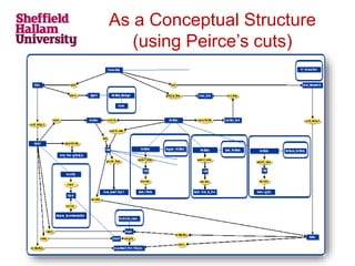 Models, conceptual structures, and enterprise architecture | PPTX