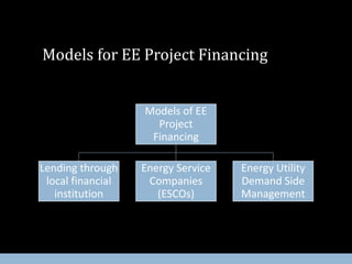Models for energy efficiency project financing | PPT