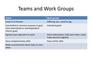 Models for forming teams | PDF