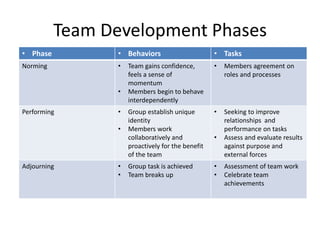 Models for forming teams | PDF