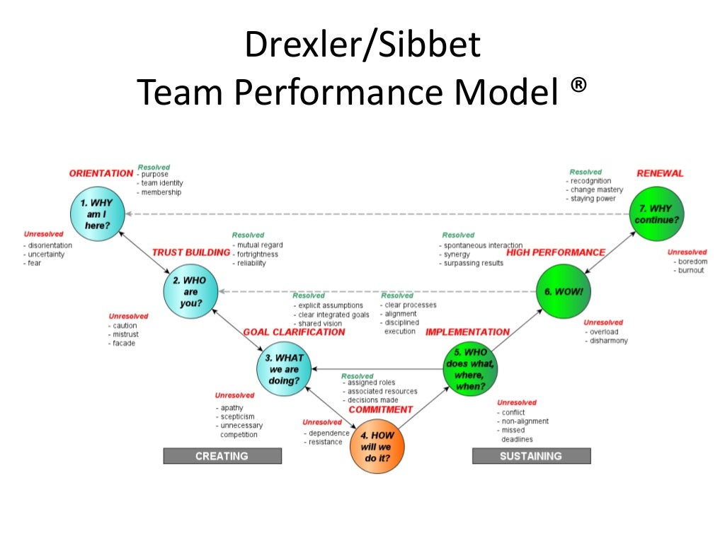 Models for forming teams