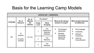 Models for Implementation of the Learning Camp.pptx