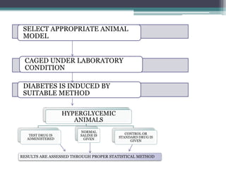 MODELS FOR SCREENING OF ANTI-DIABETIC DRUGS (2).pptx