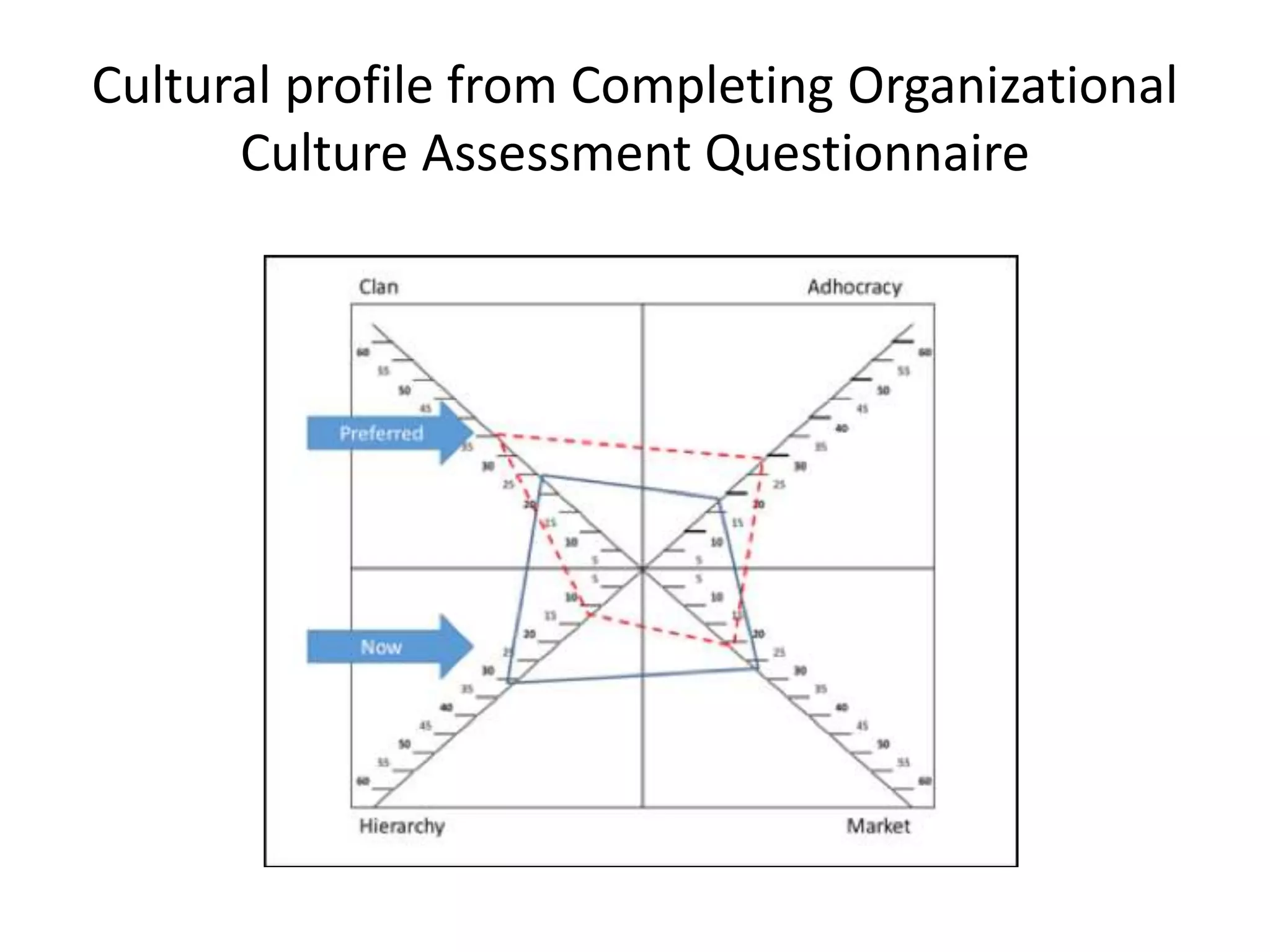 Models for the assessment of organisational culture global standard | PPTX