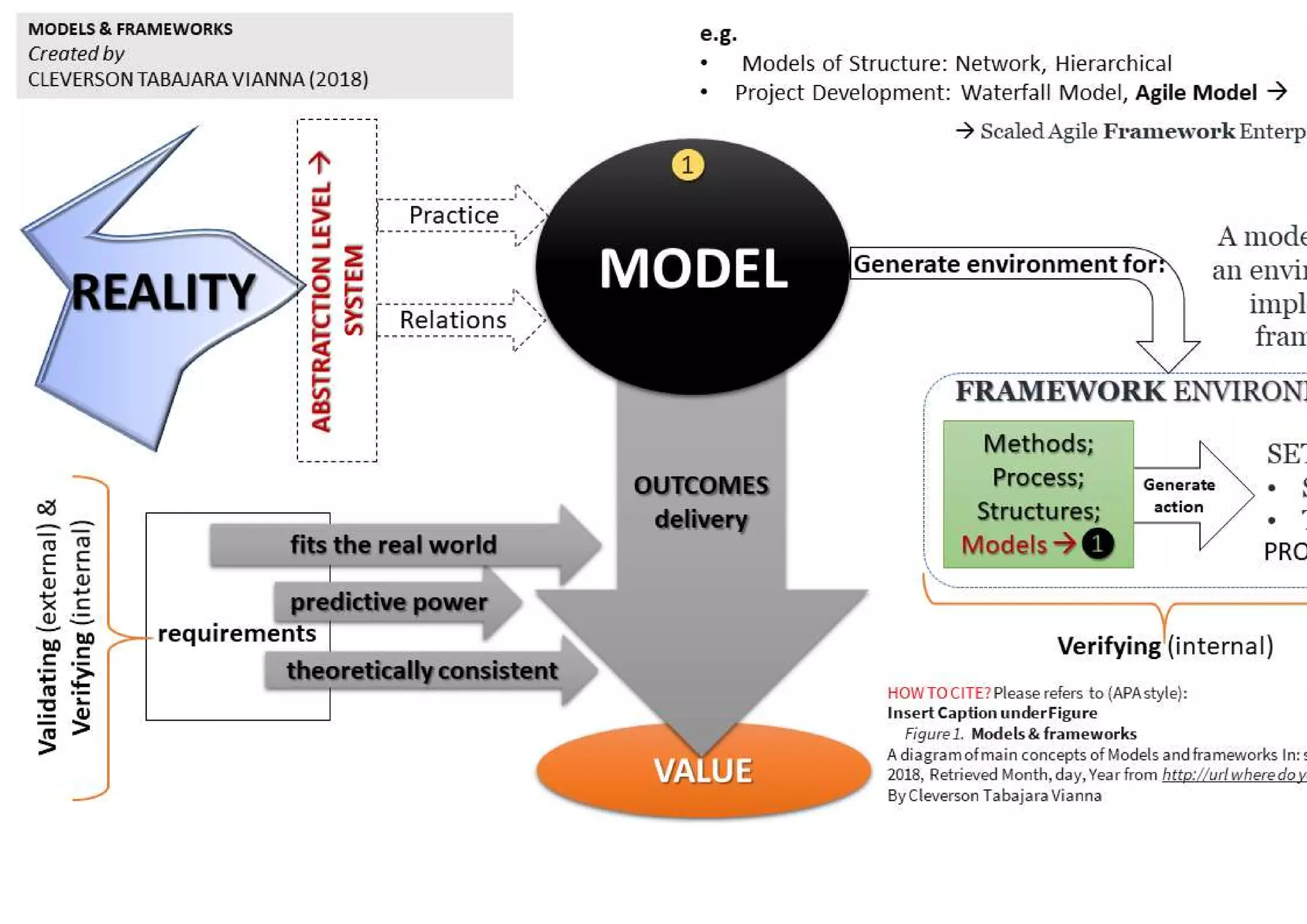 Models & Frameworks By Cleverson Tabajara Vianna | PPT
