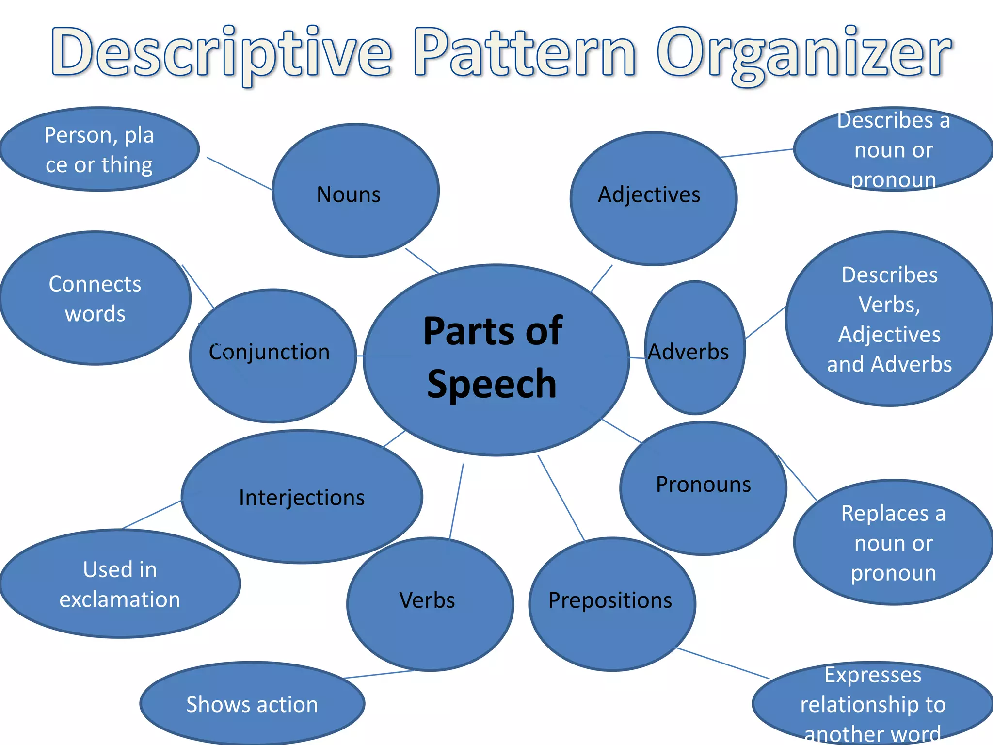Models Graphic Organizer Session 4 | PPTX