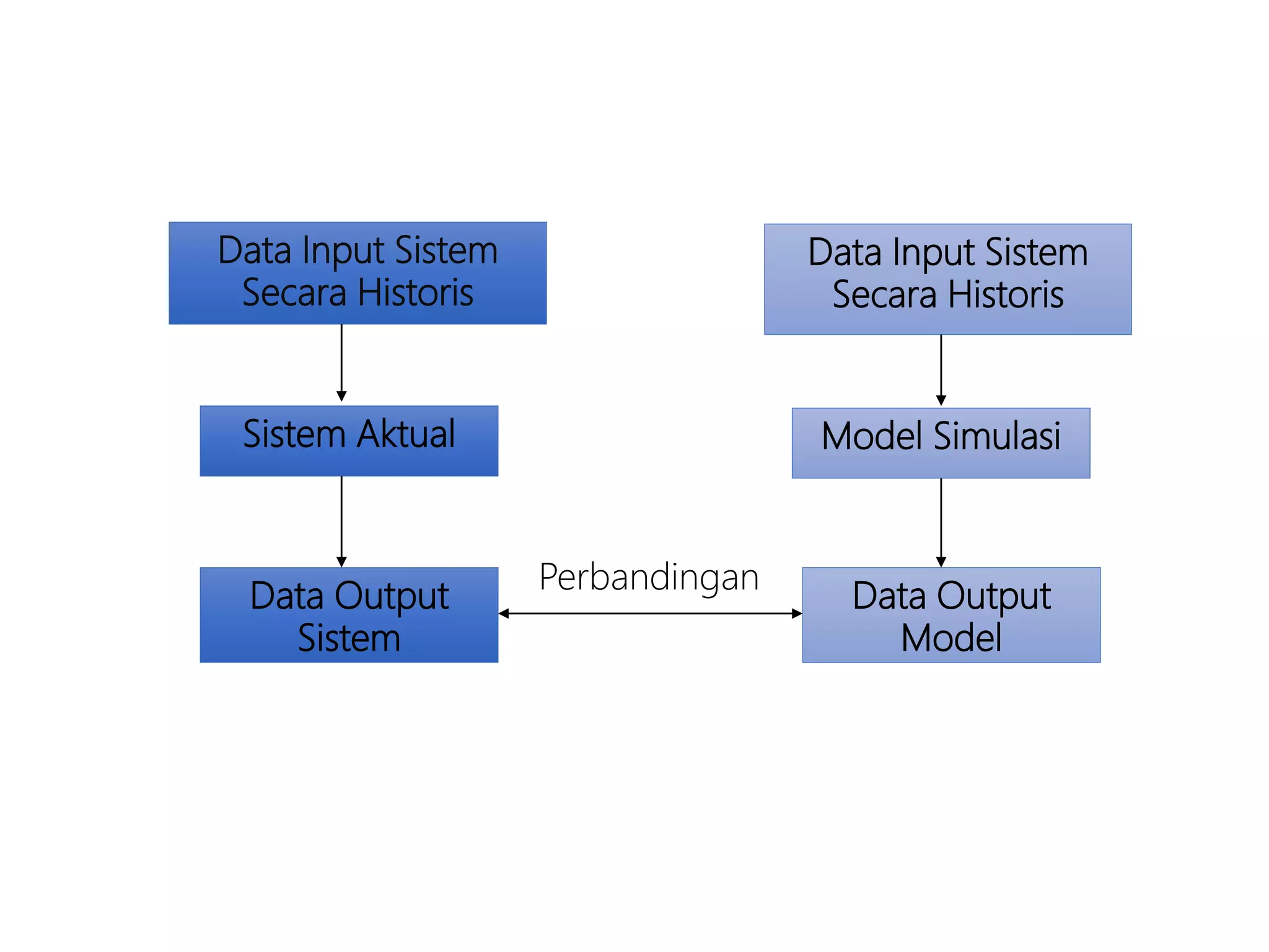 Model dan Simulasi | PPTX