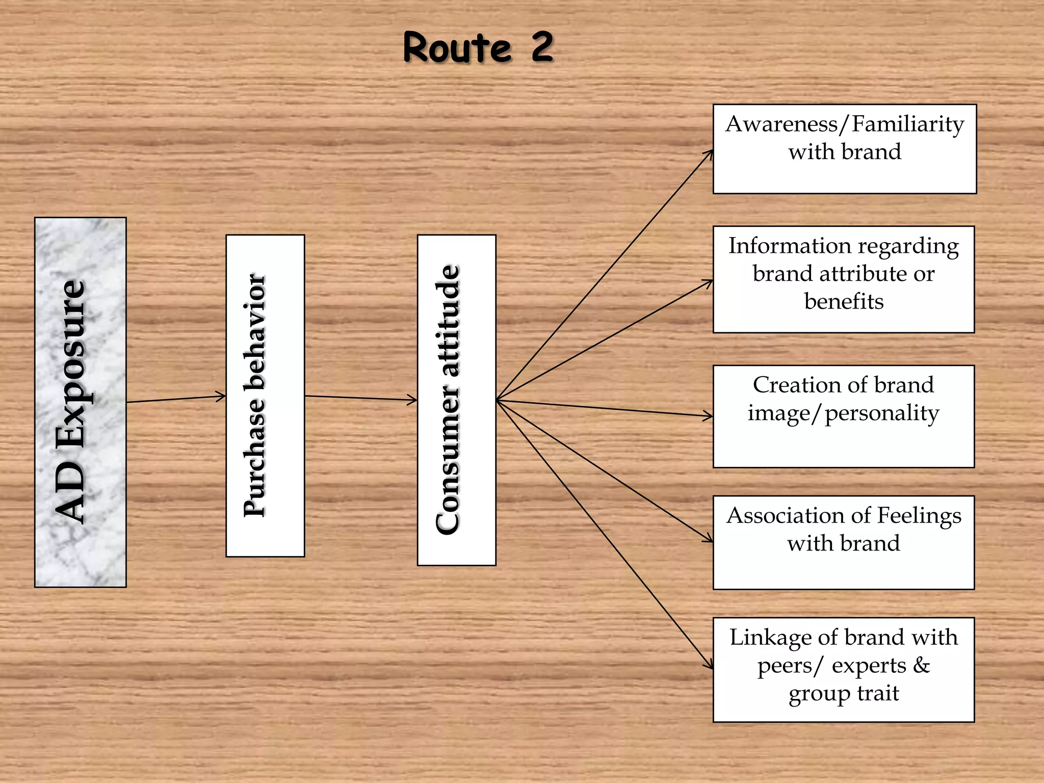 Models of brand building | PPT