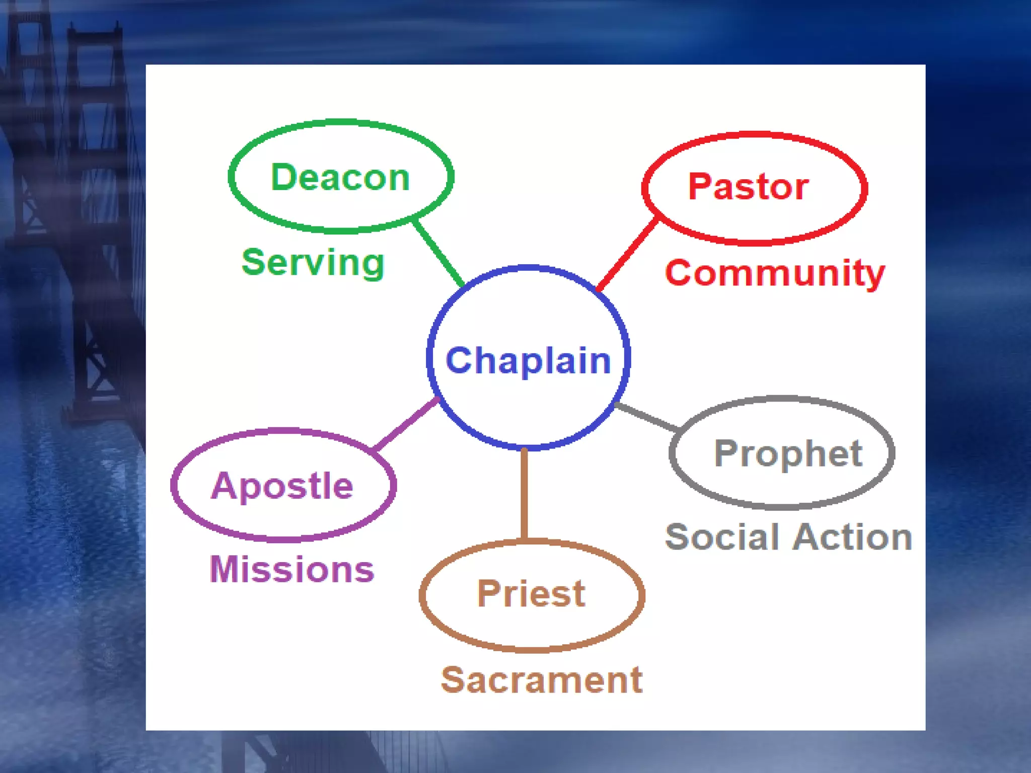 Models of Chaplaincy | PPT