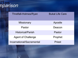 Models of Chaplaincy | PPT