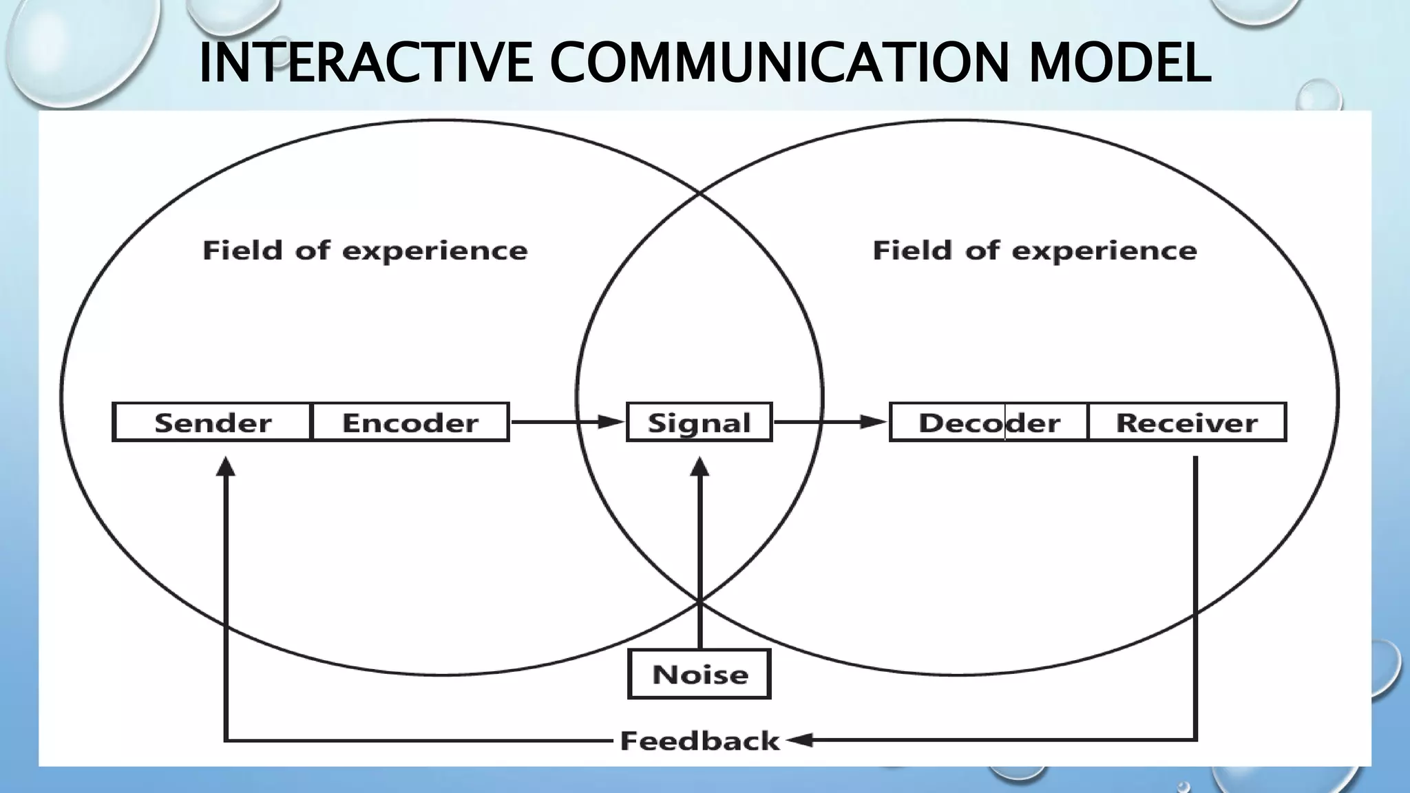 Models of Communication-1.pptx