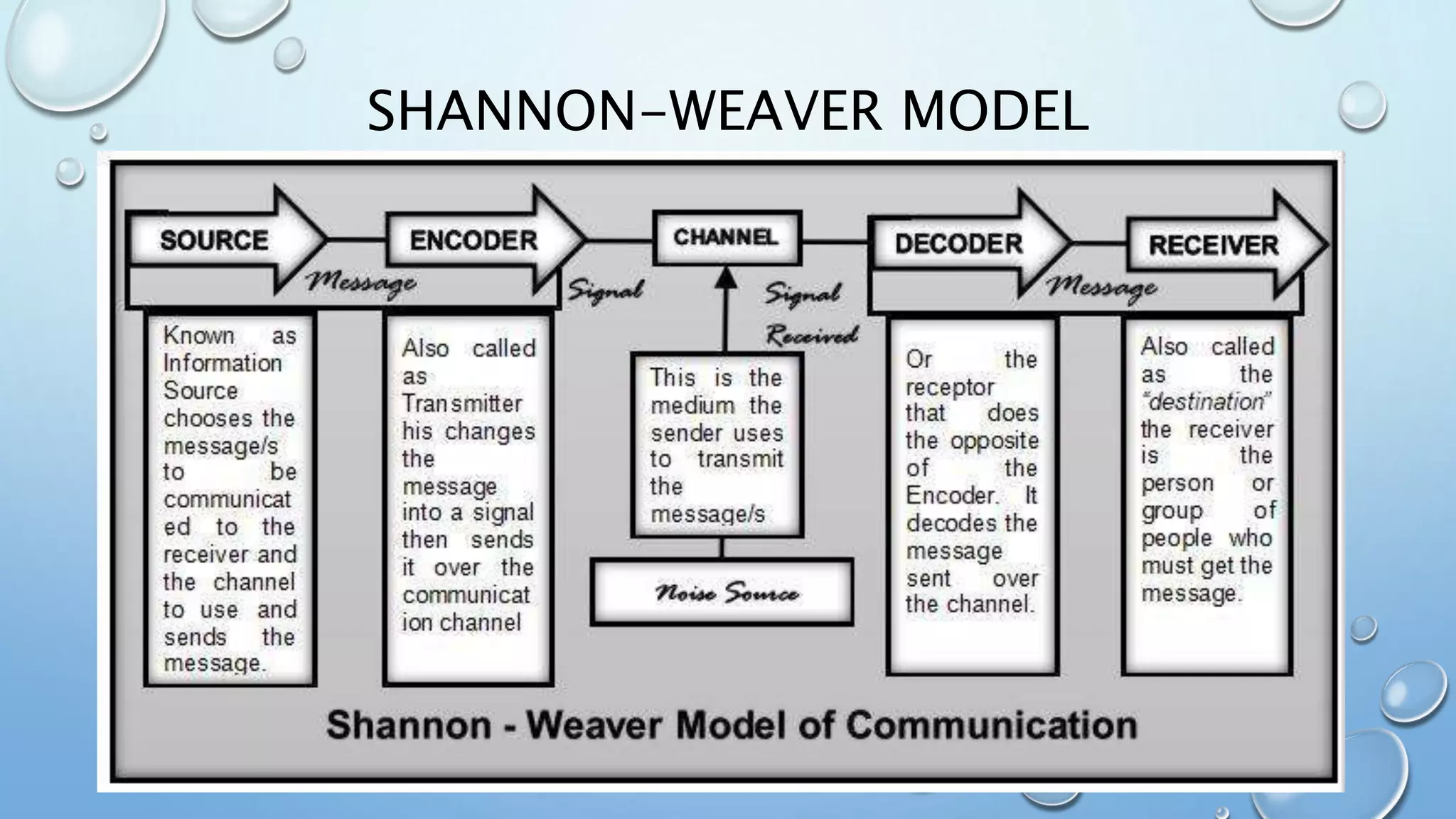 Models of Communication-1.pptx
