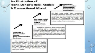 Models of Communication-1.pptx