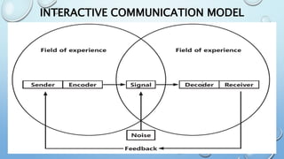 Models of Communication-1.pptx