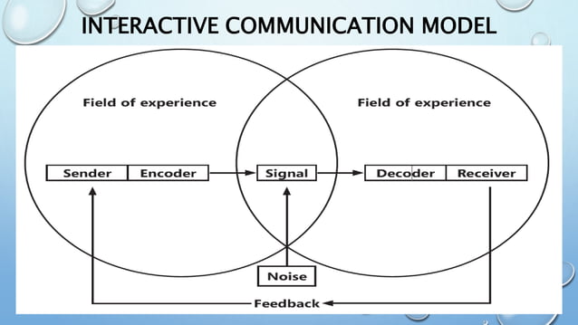 Models of Communication-1.pptx