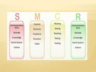 Models of communication | PPTX