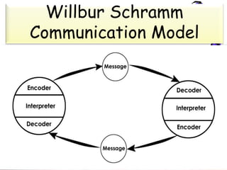 Models of communication | PPTX