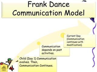 Models of communication | PPTX