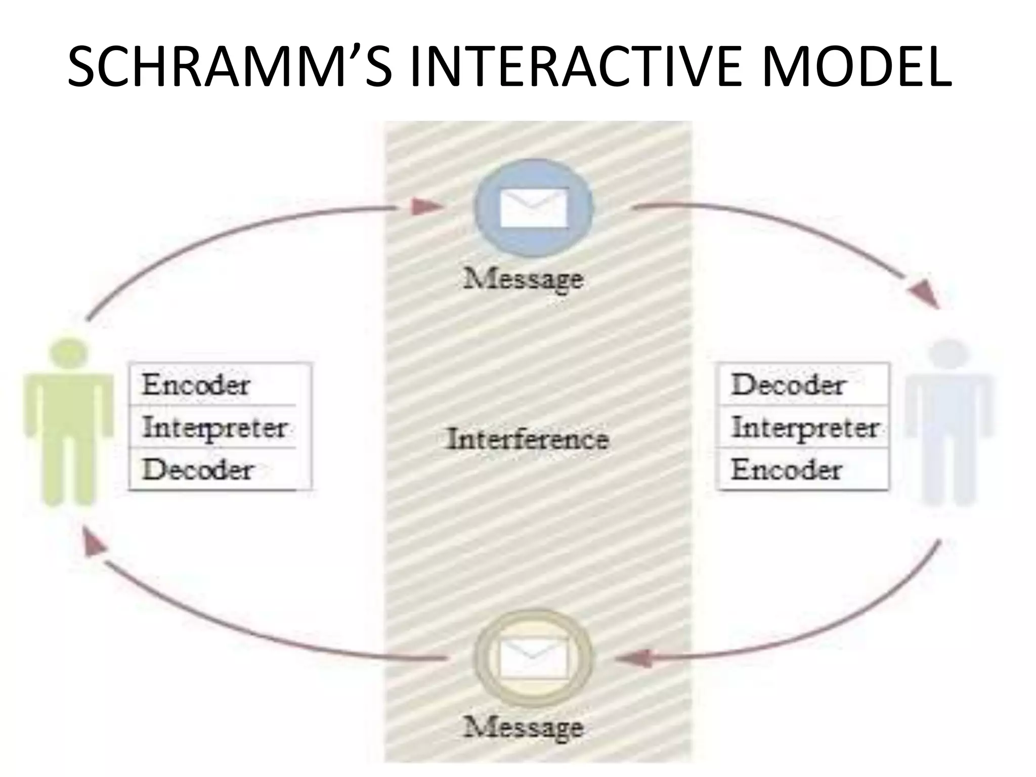 Models of communication | PPTX