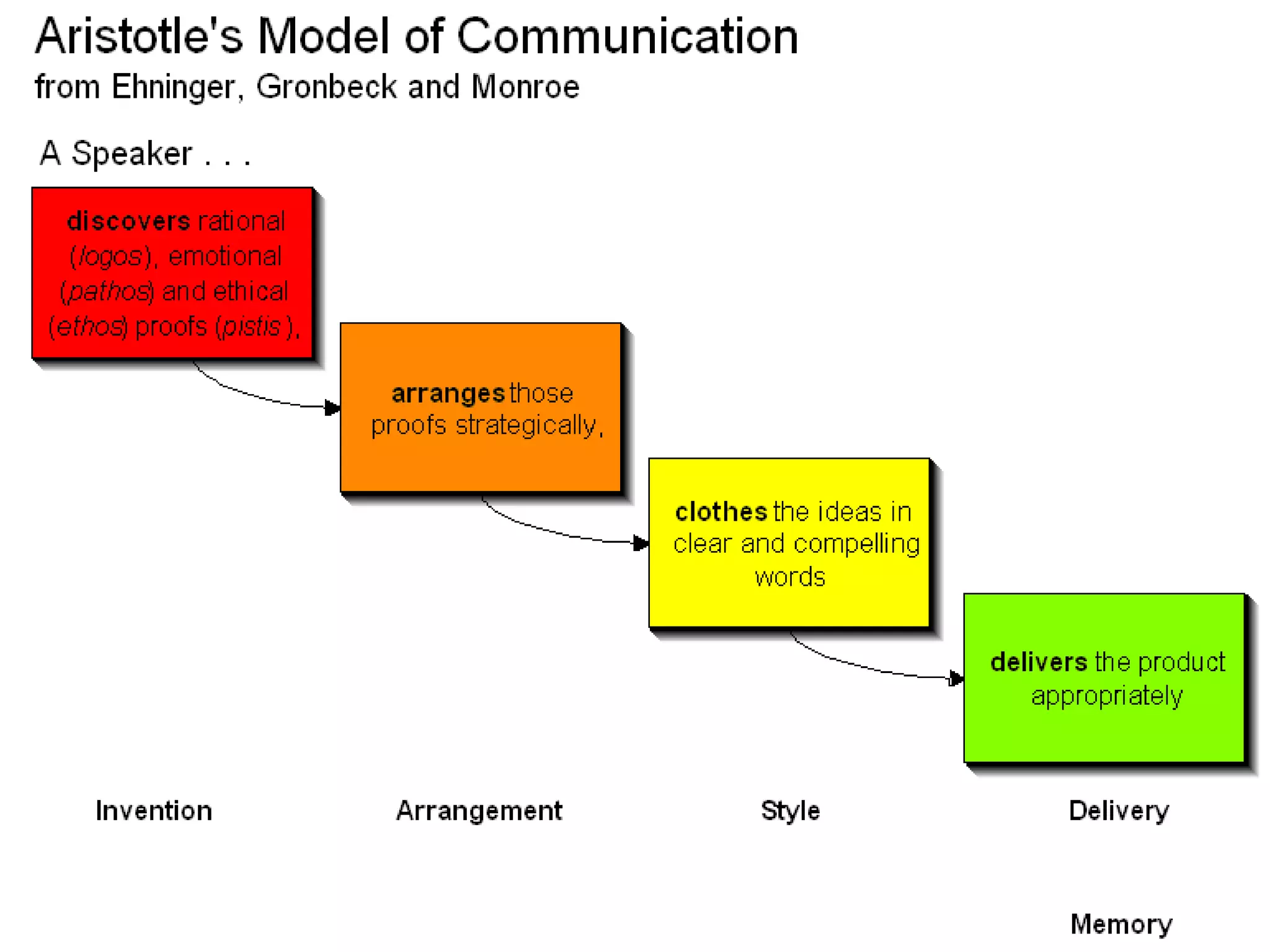 Models of communication | PPTX