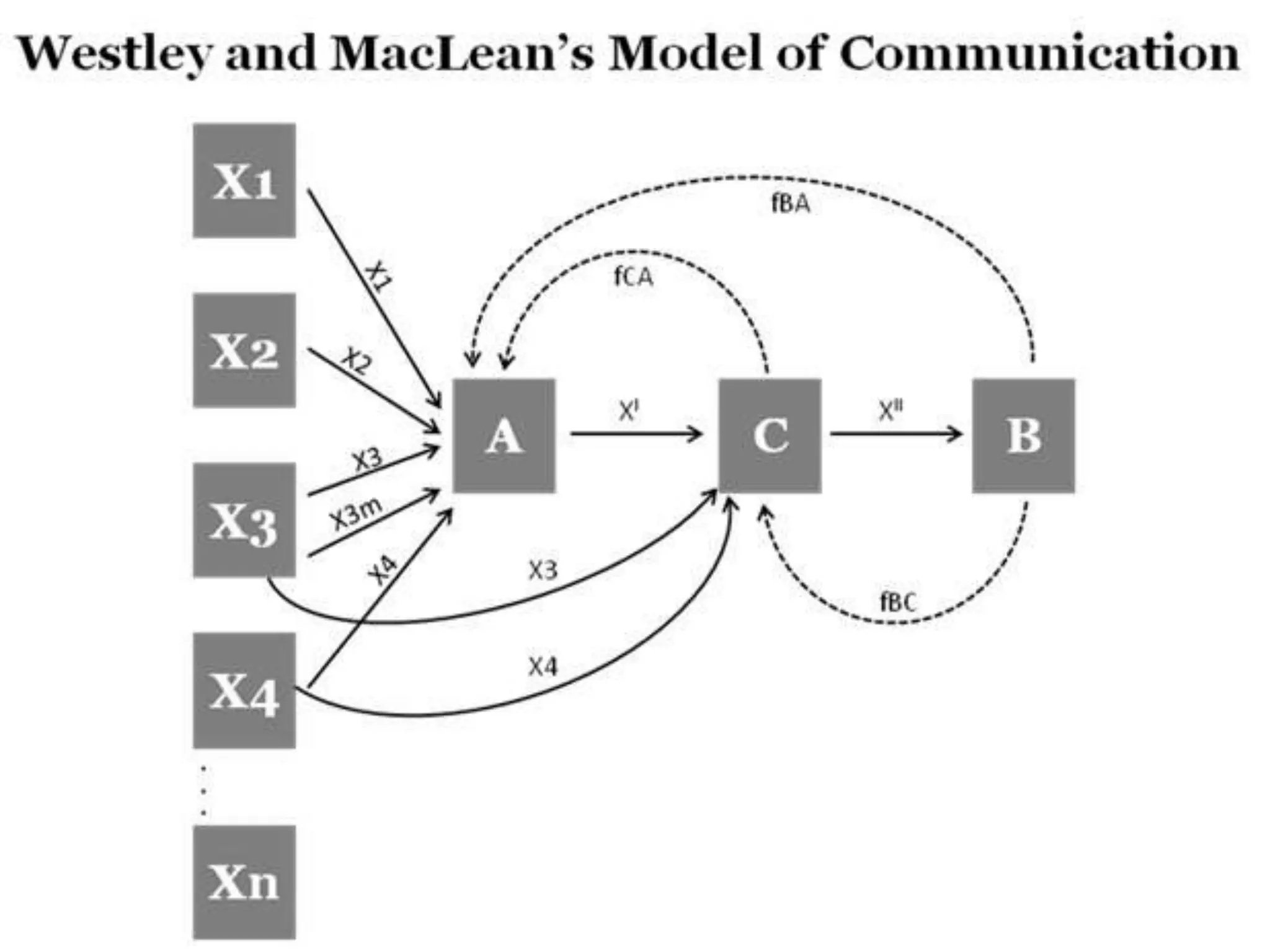 Models of communication | PPTX