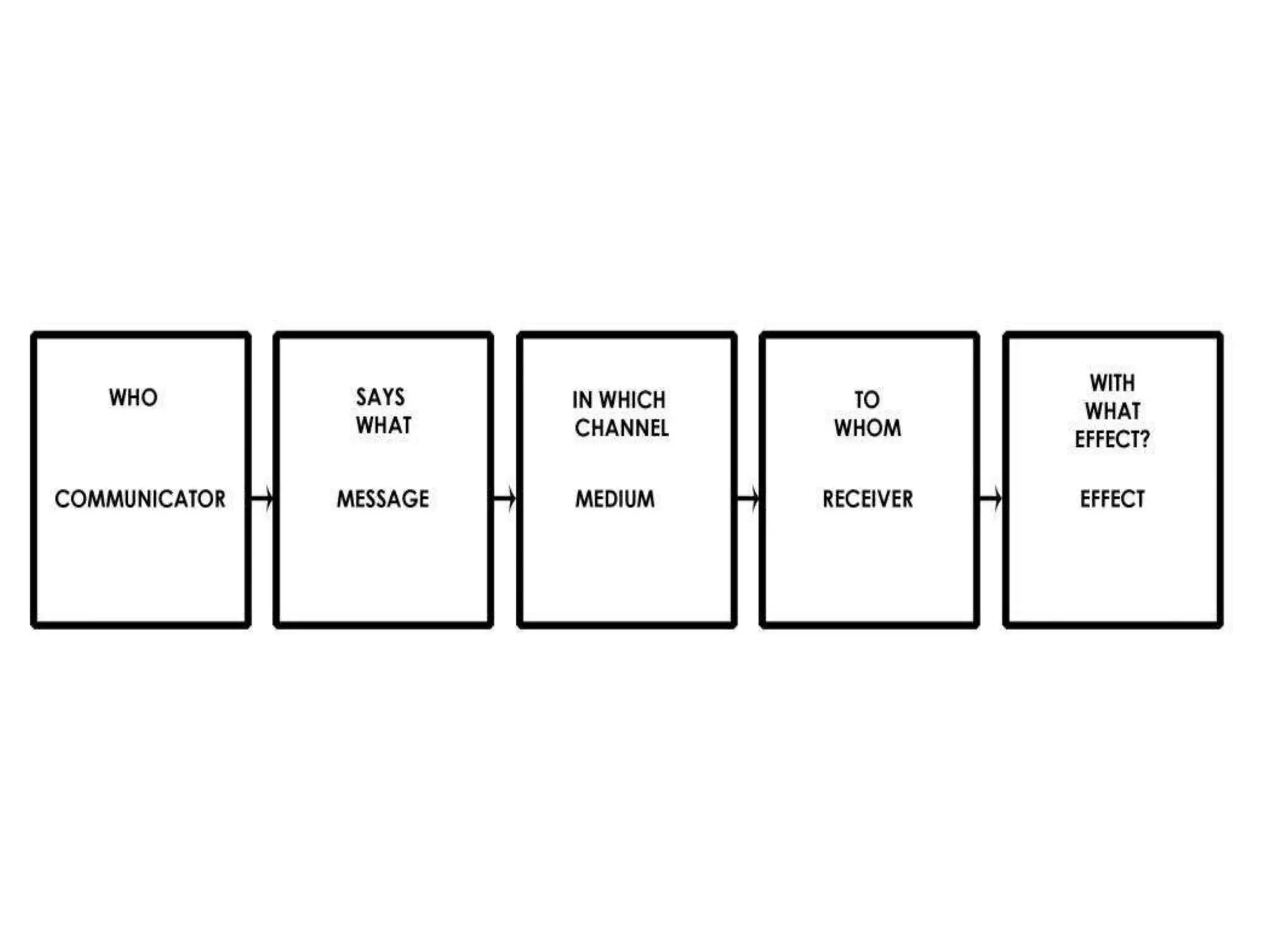 Models of communication | PPTX