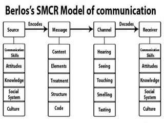 Models of communication | PPTX
