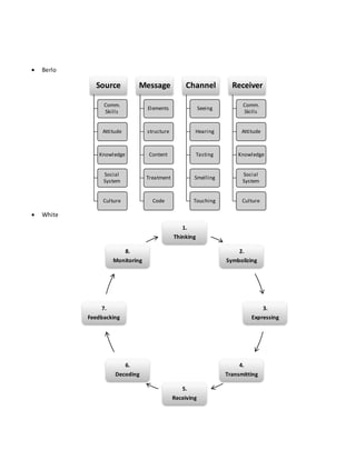 Models of Communication | DOCX