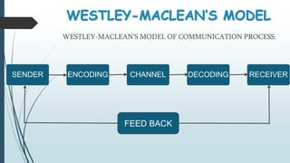 Models of communication | PPTX
