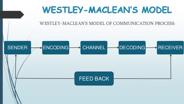 Models of communication