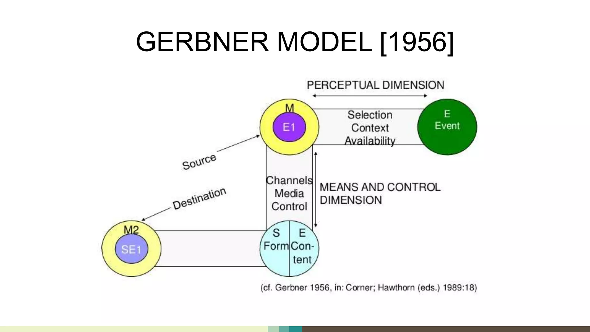 Models of communication | PPTX
