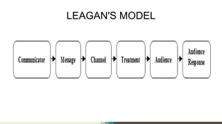Models of communication | PPTX