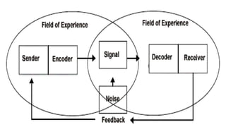 Models of communication | PPTX