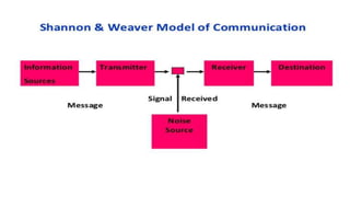 Models of communication | PPTX