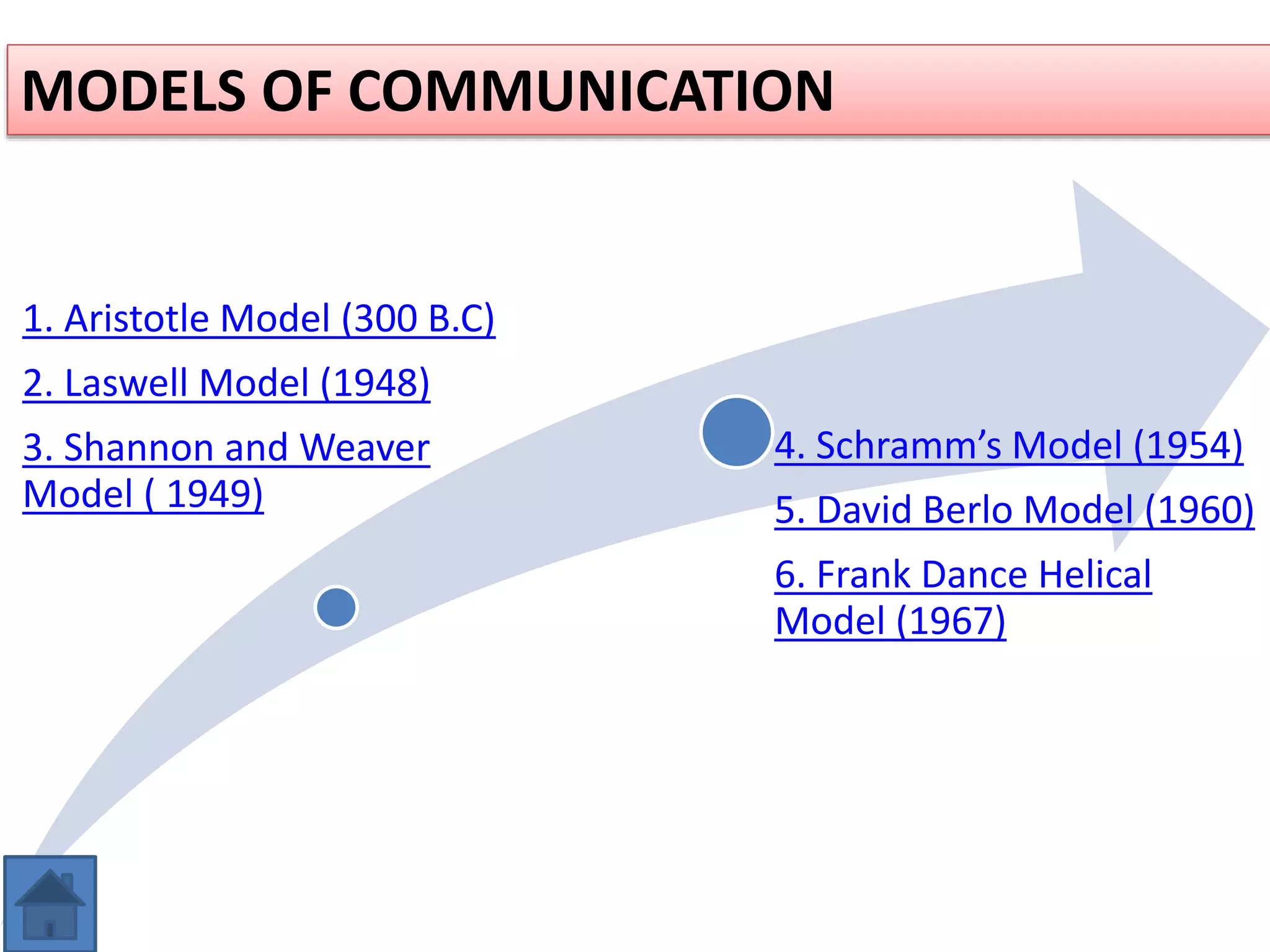 Models of Communication | PPTX | Science