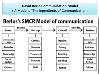 Models of Communication | PPTX